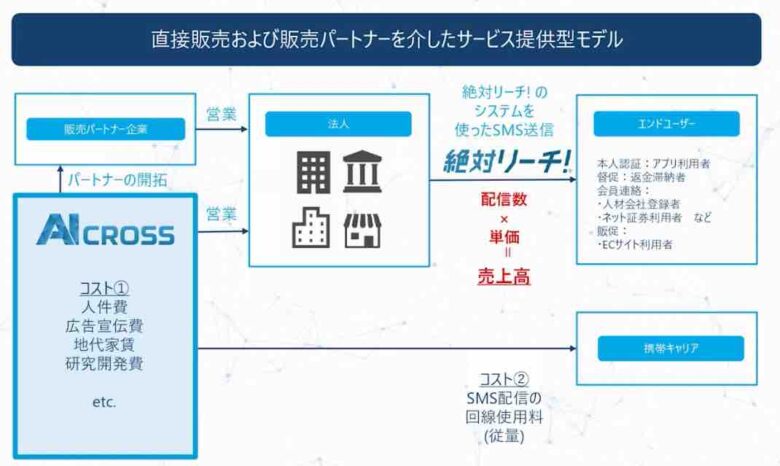 【新設株主優待】QUOカード年間3万円分がもらえる【4476】AI CROSSをご紹介します！｜kinkoの幸せ配当金庫